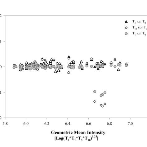 Reproducibility Of Mrna Profile By Microarray Hybridization Analysis Of Download Scientific