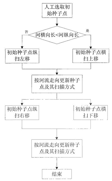 Method Of Quickly Extracting Rivers From Remote Sensing Image Eureka Patsnap
