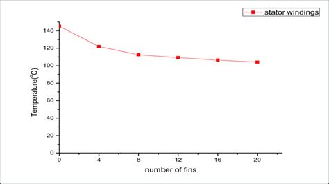 Stator Winding Temperature Vs Number Of Frame Fins Download Scientific Diagram