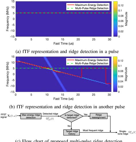 Figure 3 From Automotive Radar Interference Mitigation With Fast Time Frequency Mode Retrieval