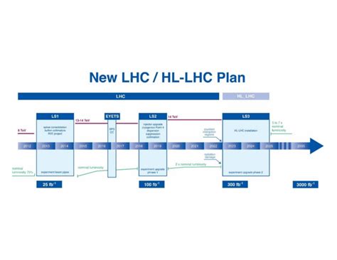 Schedule Of The Phase 2 Upgrade For The Hl Lhc Download Scientific