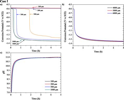 A Corrosion Potential Transient At The Center Of The Scribe For
