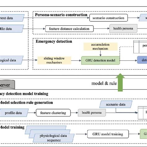 Architecture For Context‐aware Emergency Detection System For Edge Download Scientific Diagram