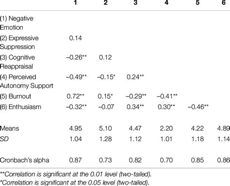 Zero Order Correlations Of Latent Variables In The Model Download
