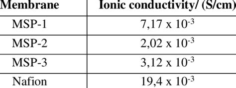 Ionic Conductivity Of Membranes Download Table