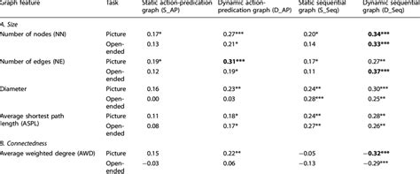 Relationships Between Structural And Semantic Graph Features And