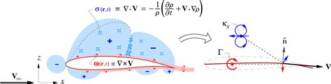 Figure 1 From Physics Based Low Order Model For Transonic Flutter Prediction Semantic Scholar