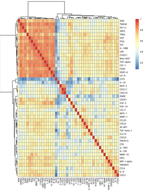 Correlation Heatmap Correlation Coefficients Were Computed According Download Scientific