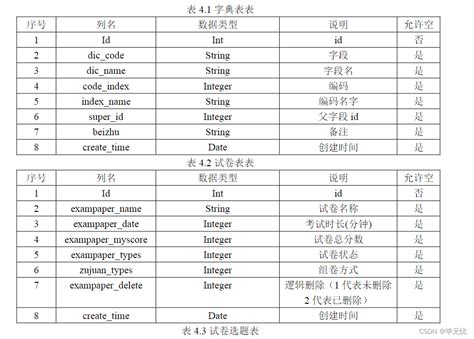 微信小程序 java springboot 31 大学生心理健康测评管理系统的设计与实现（完整源码 数据库文件 万字文档 保姆级视频部署教程