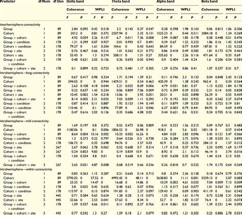 Anova Tables For The Connectivity Types And Bands For The Wpli And