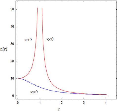 Refraction Index Profiles Download Scientific Diagram