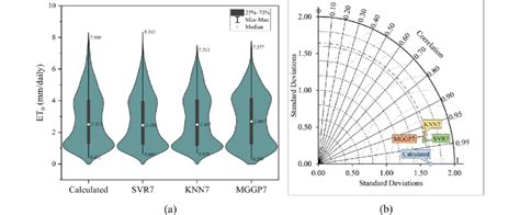 A Violin Plots Of The Model Predictions B Taylor Diagram For The Svr7