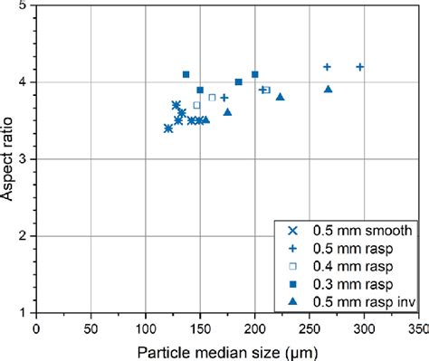 Aspect Ratio As A Function Of Median Particle Size Download Scientific Diagram