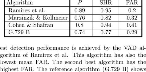 Mean Detection Performance Over All Scenes Download Table