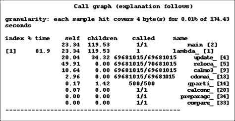 Partial Gproflinux Call Graph Profile Download Scientific Diagram