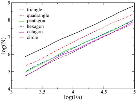 Log Log Plot Of The Number Of Particles N As A Function Of The