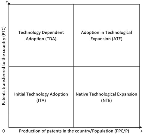 Technology Adoption Matrix TAM For Countries Source Adapted From Download Scientific Diagram