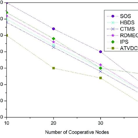 Internet Of Things Based Vdtn Cooperative Communication System 55