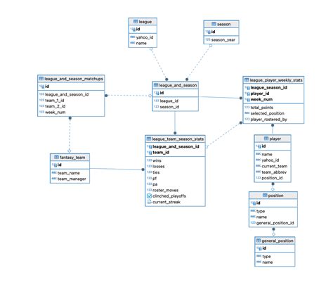 new to sql what do you think of my db design r learnsql