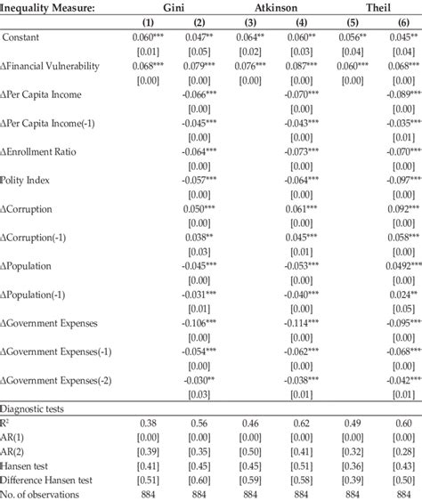 Gmm Estimates Between Income Inequality And Financial Vulnerability Download Scientific Diagram