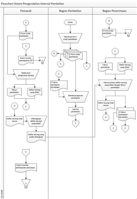 Contoh Flowchart Sistem Penjualan Barang Sop Pengadaa Vrogue Co