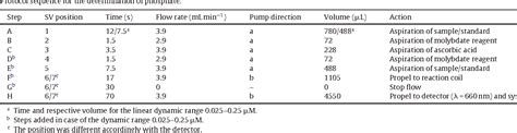 Table 2 From Development Of A Flow Method For The Determination Of Phosphate In Estuarine And