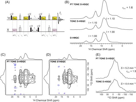 Figure S11 A Population Transfer Pt Tone D Hsqc Pulse Sequence