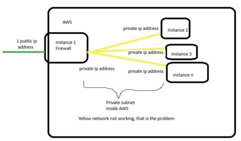 unable to communicate between ec2 on same private vpc aws re post