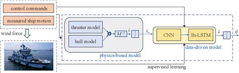 figure 1 from enhancing ship maneuvering models through hybrid integration of data driven