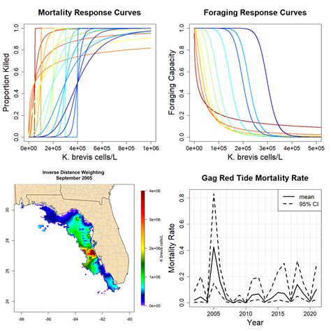 Episodic Mortality Events Ecosystem Modelling With Ewe