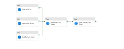 Automating Access Token And Refresh Token Generation Using ADF And