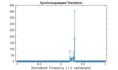 Detect Closely Spaced Sinusoids With The Fourier Synchrosqueezed Transform Matlab And Simulink