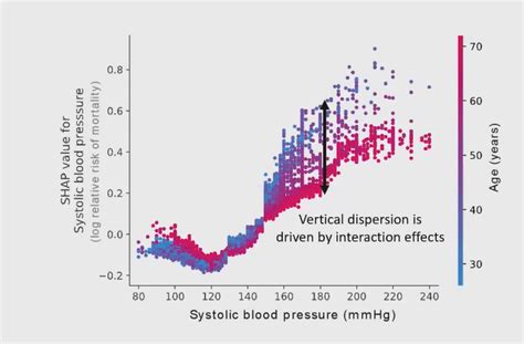 How To Quantify The Relationships In Shap Dependence Plot · Issue 2635 · Shapshap · Github