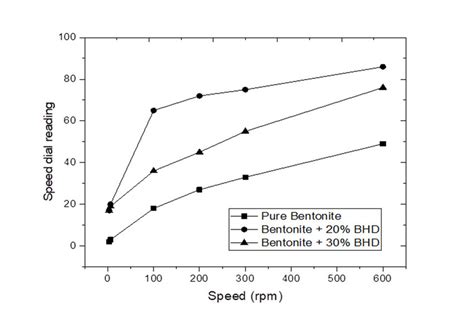 Viscometer Readings Download Scientific Diagram