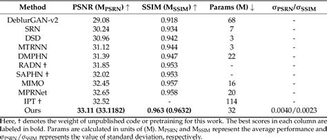 Table 1 From An Efficient Image Deblurring Network With A Hybrid Architecture Semantic Scholar