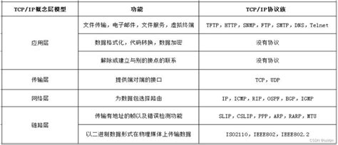 Android 网络协议与网络编程 Csdn博客