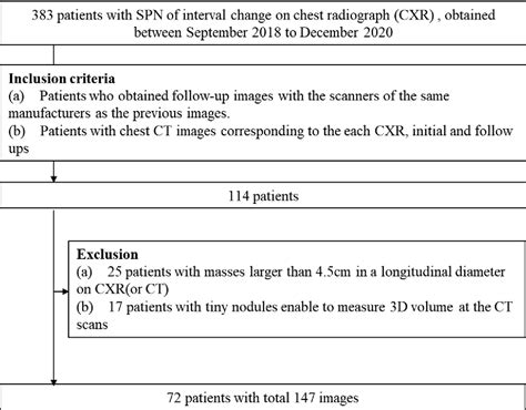 Figure 1 From Estimating The Volume Of Nodules And Masses On Serial Chest Radiography Using A