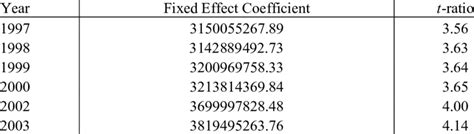 Country Specific Fixed Effect Coefficient Of Panel Data Analysis
