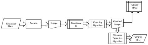 Sensors Free Full Text Utilizing High Resolution Imaging And Artificial Intelligence For
