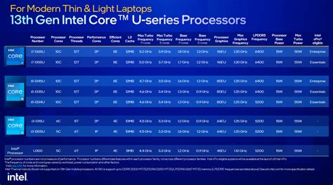 Intel Unveils New Raptor Lake P And U Class Processors For Thin And