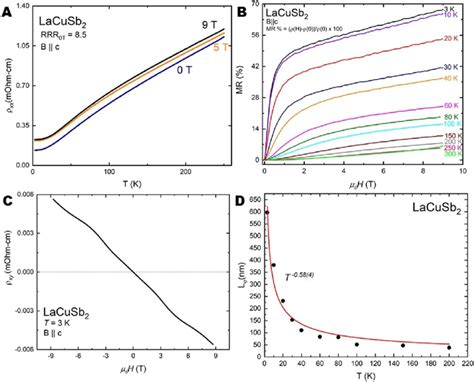 A The Resistivity As A Function Of Temperature Indicates Metallic
