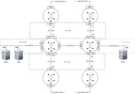 The Great Divide Working With Vrfs The Packet Throwers Blog