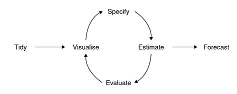 5 1 A Tidy Forecasting Workflow Forecasting Principles And Practice 3rd Ed