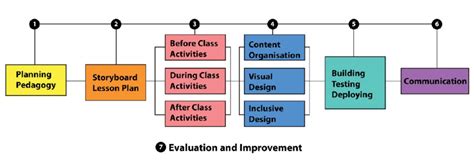 The Flipped Teacher And Flipped Learner Framework Download Scientific Diagram