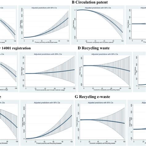 Predictive Margin Of Economic Complexity And Product Proximity Download Scientific Diagram