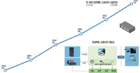 알아봅시다 오브젝트 스토리지