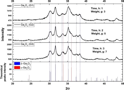 通过高能球磨获得的 β Ga2o3 纳米粉体的结构和发光表征applied Nanoscience X Mol