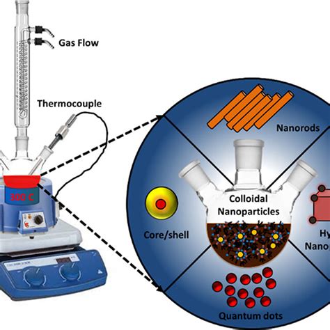 Diagrammatic Representation Of The High Temperature Colloidal Synthesis
