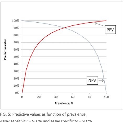 Figure 5 From Biomarker Assessment What To Be Aware Of October 2012