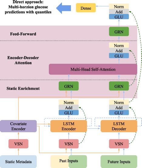 Figure 2 From Population Specific Glucose Prediction In Diabetes Care With Transformer Based